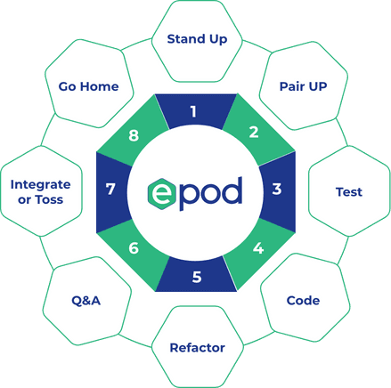 Stand Up. Get focus on the day. Team owns it and drives it everyday at ...